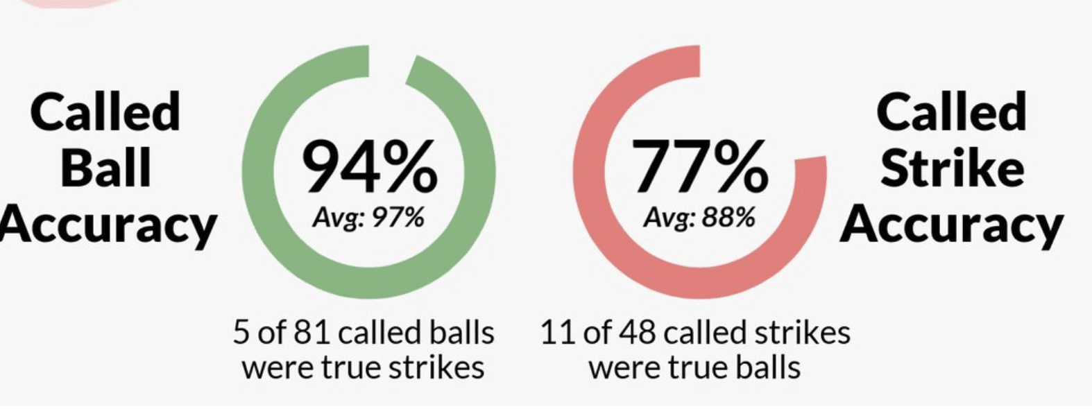Angel Hernandez's Ump Scorecard is as Bad as Expected - Crossing Broad