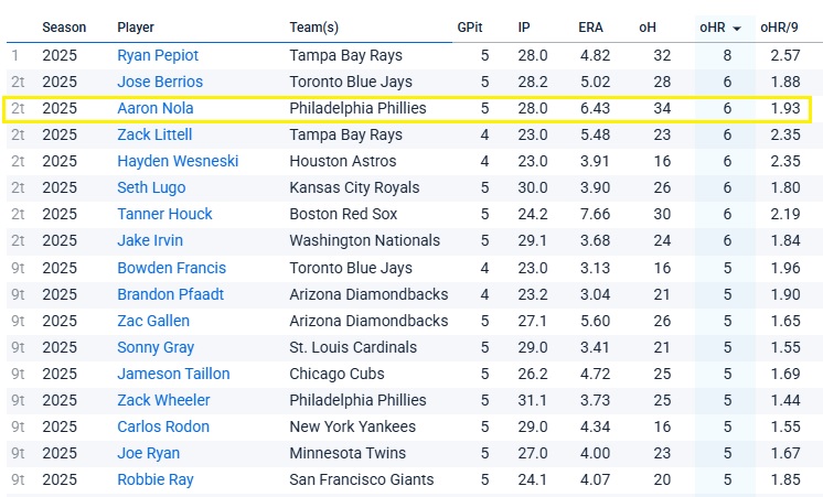 Only One MLB Pitcher has Given Up More Home Runs than Aaron Nola ...