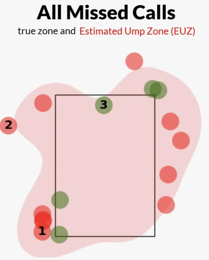 Angel Hernandez's Ump Scorecard is as Bad as Expected - Crossing Broad