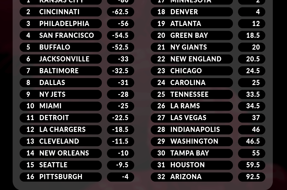 Betting Lines Power Ranking Model has Eagles as NFC's Top Team ...